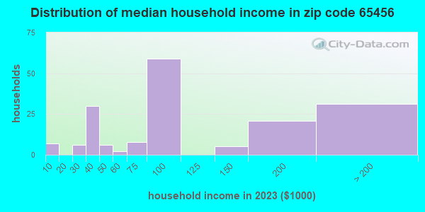 65456 Zip Code (Missouri) Profile - homes, apartments, schools ...