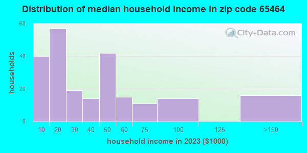 65464 Zip Code (Missouri) Profile - homes, apartments, schools ...