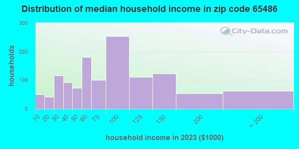65486 Zip Code (Iberia, Missouri) Profile - homes, apartments, schools ...