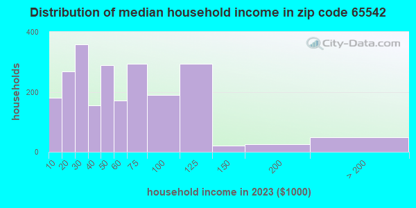 65542 Zip Code (Licking, Missouri) Profile - homes, apartments, schools, population, income ...