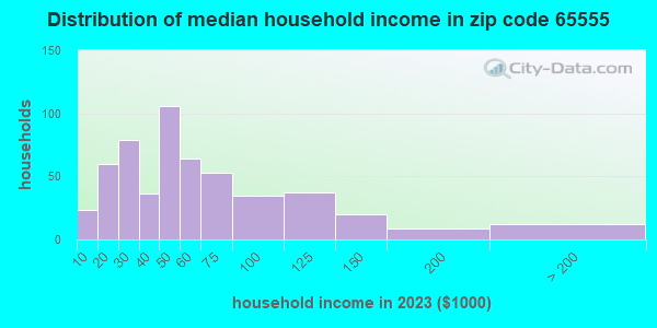 65555 Zip Code (Raymondville, Missouri) Profile - homes, apartments, schools, population, income ...