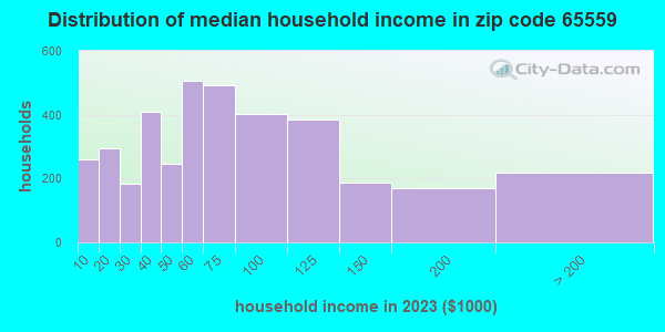 65559 Zip Code (St. James, Missouri) Profile - homes, apartments ...