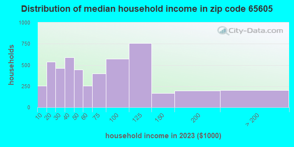 65605 Zip Code (Aurora, Missouri) Profile - homes, apartments, schools ...