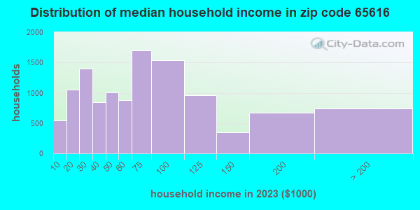 65616 Zip Code (Branson, Missouri) Profile - homes, apartments, schools ...