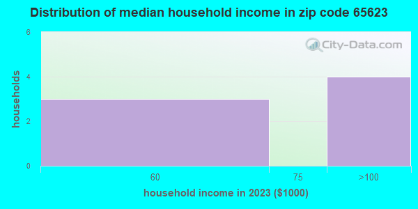 65623 Zip Code (Butterfield, Missouri) Profile - homes, apartments ...