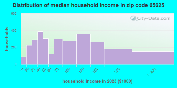 65625 Zip Code (Cassville, Missouri) Profile - homes, apartments ...