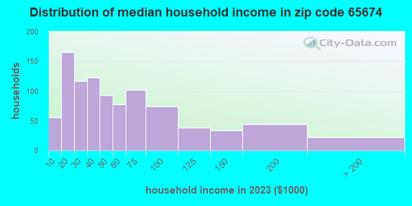 65674 Zip Code (Humansville, Missouri) Profile - homes, apartments ...