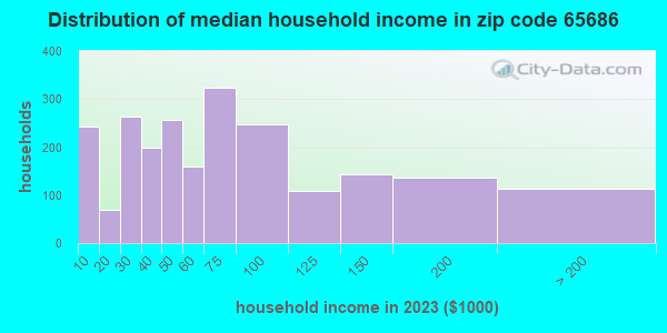 65686 Zip Code (Kimberling City, Missouri) Profile - homes, apartments ...