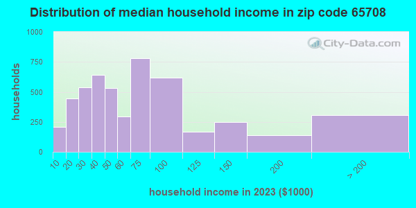 65708 Zip Code (Monett, Missouri) Profile - homes, apartments, schools ...
