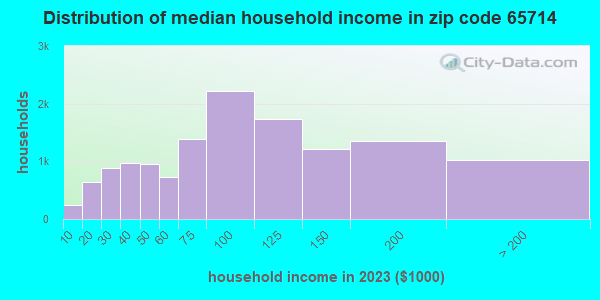 65714 Zip Code (Nixa, Missouri) Profile - homes, apartments, schools ...