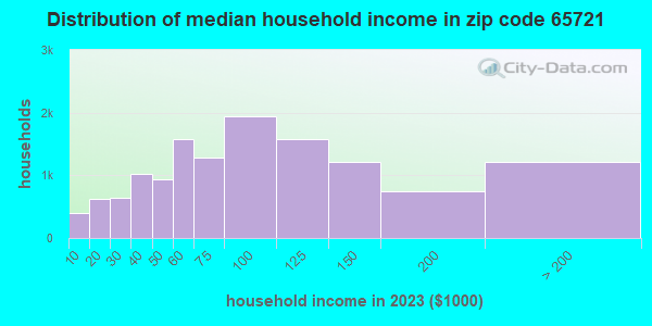 65721 Zip Code (Ozark, Missouri) Profile - homes, apartments, schools ...