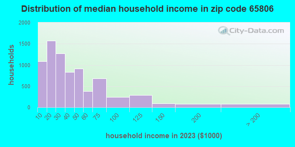 65806 Zip Code (Springfield, Missouri) Profile - homes, apartments ...