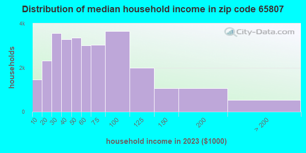 65807 Zip Code (Springfield, Missouri) Profile - homes, apartments ...