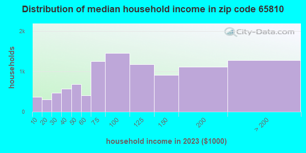 65810 Zip Code (Springfield, Missouri) Profile - homes, apartments ...
