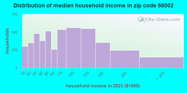 66002 Zip Code (Atchison, Kansas) Profile - homes, apartments, schools ...