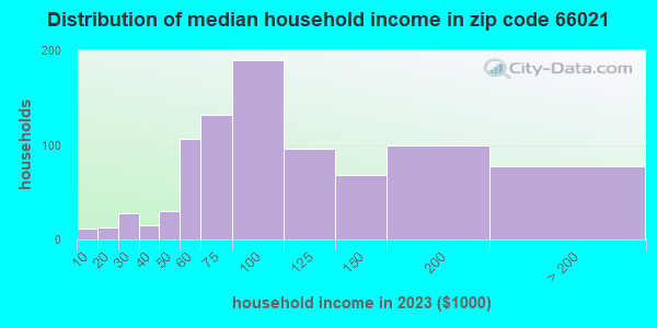 66021 Zip Code (Edgerton, Kansas) Profile - homes, apartments, schools ...