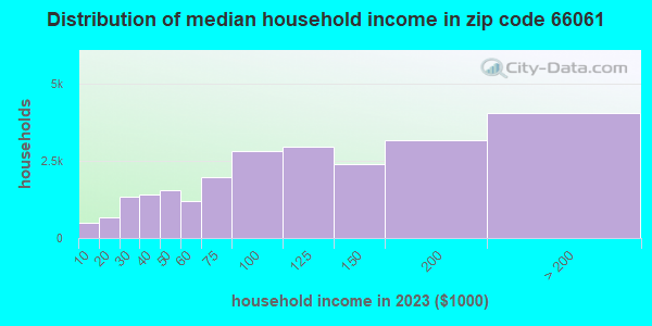 66061 Zip Code (Olathe, Kansas) Profile - homes, apartments, schools ...