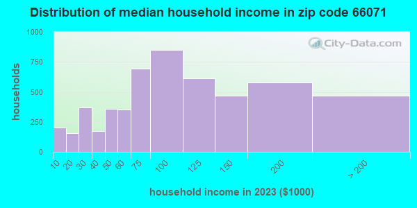 66071 Zip Code (Paola, Kansas) Profile - homes, apartments, schools ...