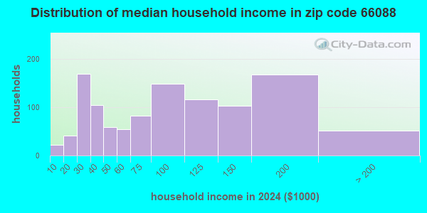 66088 Zip Code (Valley Falls, Kansas) Profile - homes, apartments ...