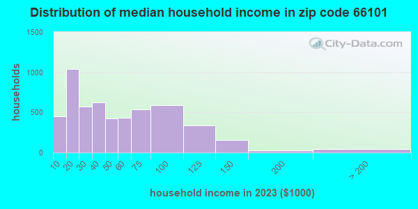 66101 Zip Code (Kansas City, Kansas) Profile - homes, apartments ...