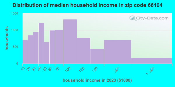 66104 Zip Code (Kansas City, Kansas) Profile - homes, apartments ...