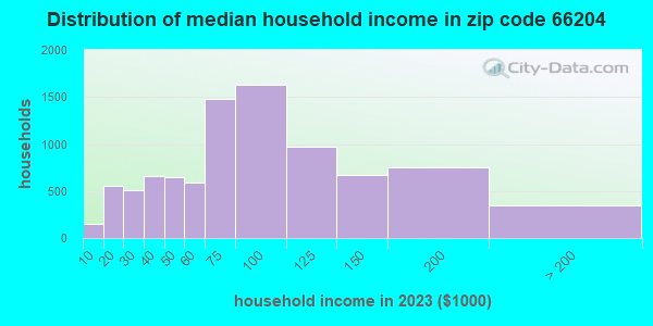 66204 Zip Code (Overland Park, Kansas) Profile - homes, apartments ...