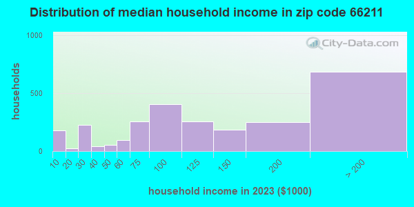 66211 Zip Code (Leawood, Kansas) Profile - homes, apartments, schools ...