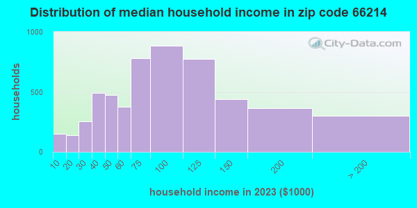 66214 Zip Code (Overland Park, Kansas) Profile - homes, apartments ...