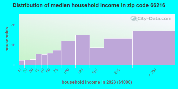 66216 Zip Code (Shawnee, Kansas) Profile - homes, apartments, schools ...