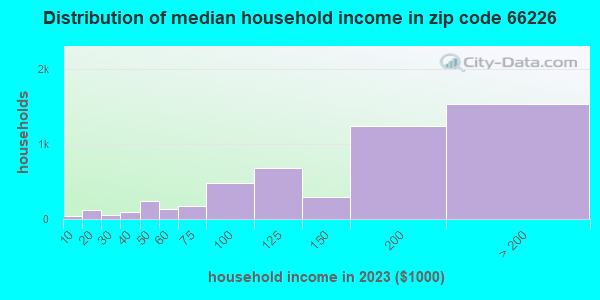 66226 Zip Code (Shawnee, Kansas) Profile - homes, apartments, schools ...