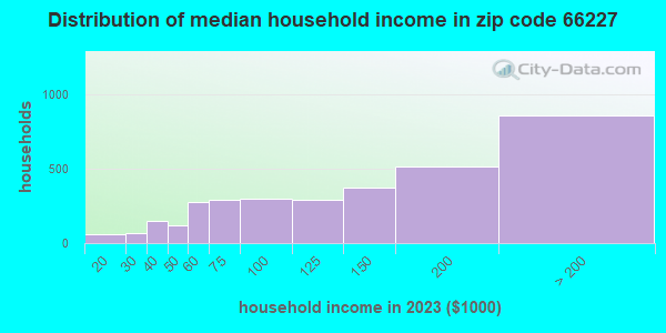 66227 Zip Code (Lenexa, Kansas) Profile - homes, apartments, schools ...