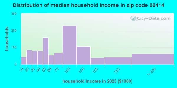 66414 Zip Code (Carbondale, Kansas) Profile - homes, apartments ...
