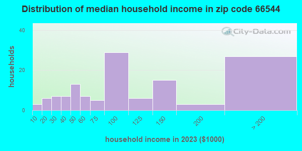66544 Zip Code (Vermillion, Kansas) Profile - homes, apartments ...