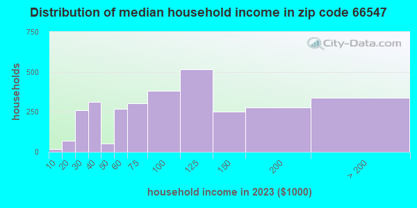 66547 Zip Code (Wamego, Kansas) Profile - homes, apartments, schools ...