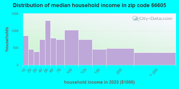 66605 Zip Code (Topeka, Kansas) Profile - homes, apartments, schools ...