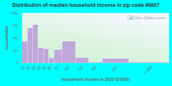 66607 Zip Code (Topeka, Kansas) Profile - homes, apartments, schools ...
