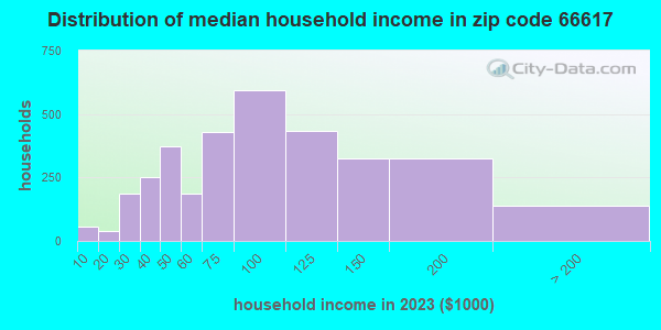 66617 Zip Code (Topeka, Kansas) Profile - homes, apartments, schools ...