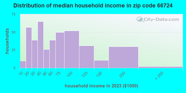 66724 Zip Code (Cherokee, Kansas) Profile - homes, apartments, schools ...