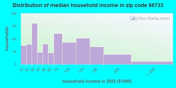 66733 Zip Code (Erie, Kansas) Profile - homes, apartments, schools ...