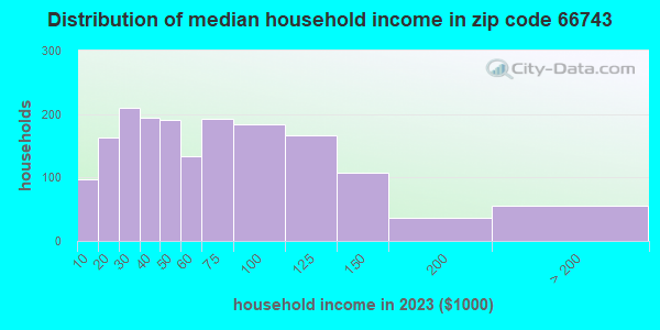 66743 Zip Code (Girard, Kansas) Profile - homes, apartments, schools ...