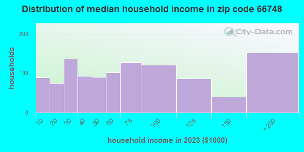 66748 Zip Code (Humboldt, Kansas) Profile - homes, apartments, schools ...