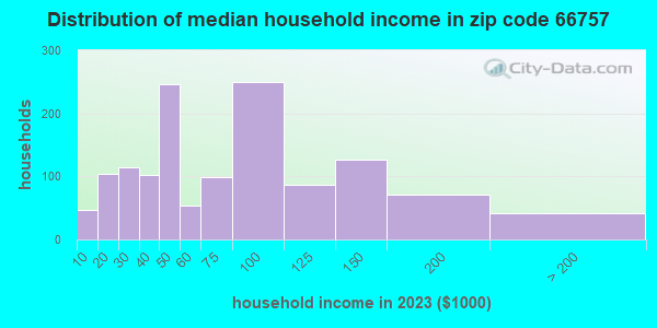 66757 Zip Code (Neodesha, Kansas) Profile - homes, apartments, schools ...