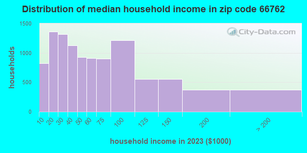 66762 Zip Code (Pittsburg, Kansas) Profile - homes, apartments, schools ...