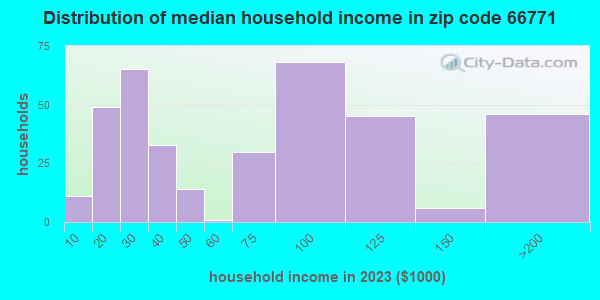 66771 Zip Code (St. Paul, Kansas) Profile - homes, apartments, schools ...