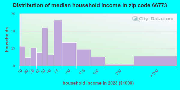 66773 Zip Code (Roseland, Kansas) Profile - homes, apartments, schools ...