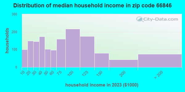 66846 Zip Code (Council Grove, Kansas) Profile - homes, apartments ...