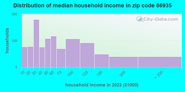66935 Zip Code (Belleville, Kansas) Profile - homes, apartments, schools, population, income ...