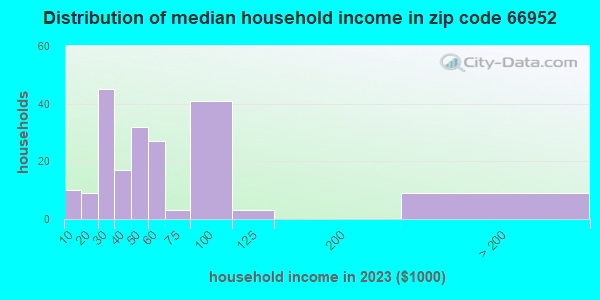 66952 Zip Code (Lebanon, Kansas) Profile - homes, apartments, schools ...