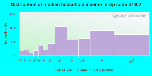 67002 Zip Code (Andover, Kansas) Profile - homes, apartments, schools ...