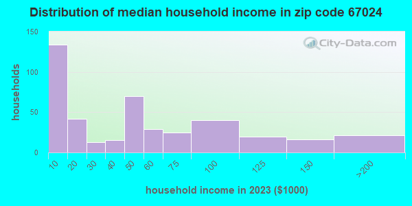 67024 Zip Code (Cedar Vale, Kansas) Profile - homes, apartments ...